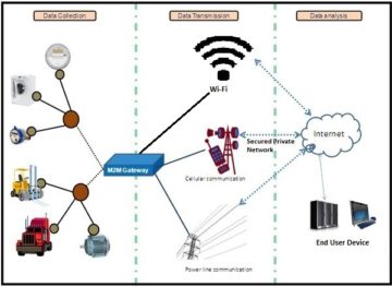 Machine to Machine Connectivity with Verizon Wireless